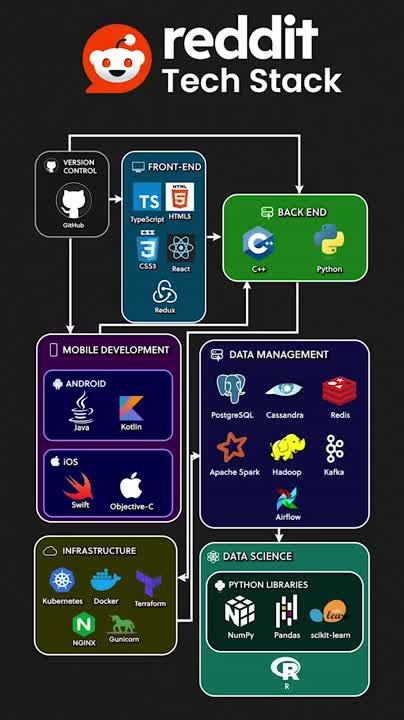plivo on linkedin techstack reddit softwaredevelopment