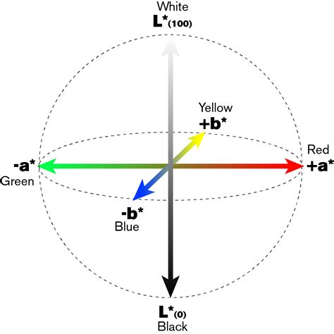 Lab Value Lab Color Space At William Fellows Blog