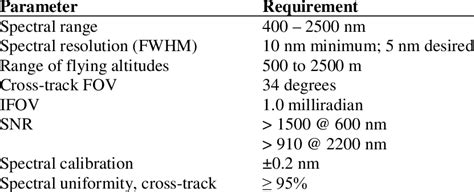 Primary Requirements For The Nisdvu Airborne Imaging Spectrometer