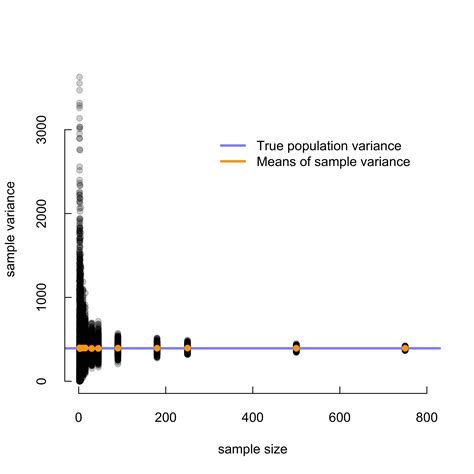 Sample Variance At Small Sample Sizes Ii Distributions