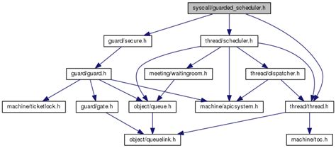 OOStuBS MPStuBS Syscall Guarded Scheduler H Dateireferenz