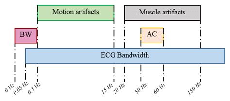 Frequency Range Of The Ecg Overlapping With Noises Bw Baseline Download Scientific Diagram