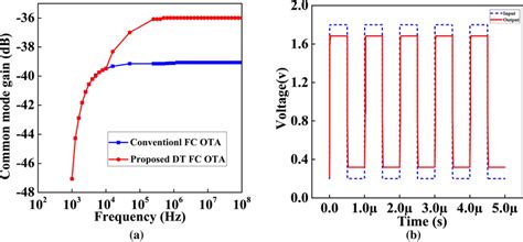 A Common Mode Response Of Dt Mos Based Fc Ota With Conventional Fc Ota Download Scientific