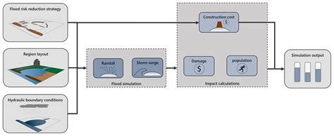 Nhess Rapid Flood Risk Screening Model For Compound Flood Events In Beira Mozambique
