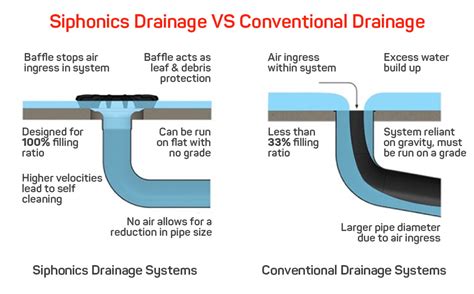 Siphonic Drainage System Vs Conventional Drainage System For Flat