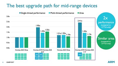 Dynamiq Exploring Dynamiq And Arms New Cpus Cortex A75 Cortex A55