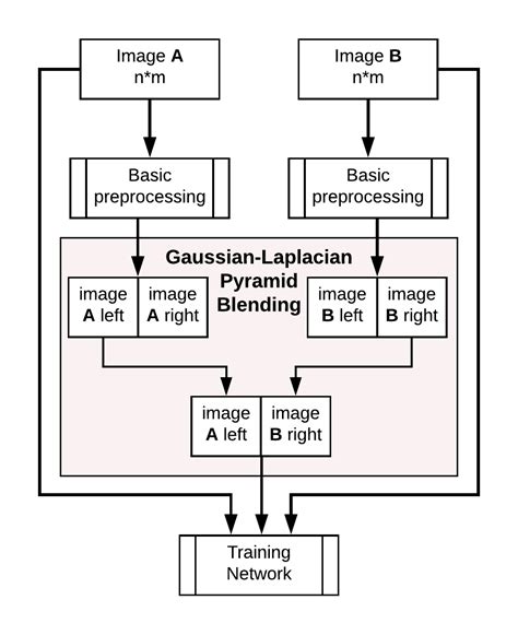 Data Augmentation For Histopathological Images Based On Gaussian