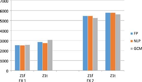Figure 1 From Fuzzy Rough Multi Objective Product Blending Fixed Charge