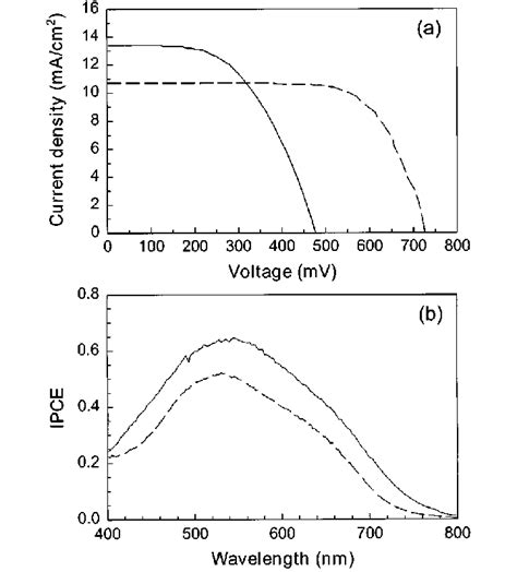 Effect Of Cation In The Electrolyte On A The Currentvoltage