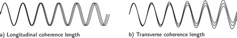 7 A The Longitudinal Coherence Length Phase Information Is Lost As