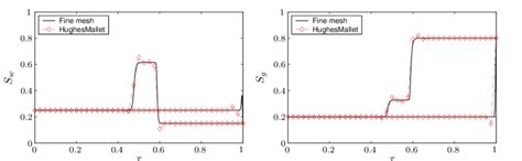 Saturation Profiles Of The Asgs Solution τ Formulation Given By Hughes