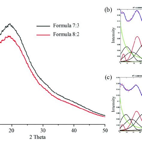 Sem Images A Scaffold Formula Ratios Of Fibroingelatin At 82 With