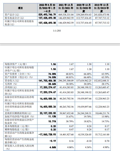 瑞奇智造ipo过会，资产负债率逐年升高至74超行业均值上市核能招股书