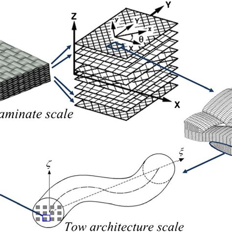 Schematic Of Multi Scale Analysis Download Scientific Diagram