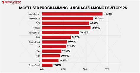 8 Skills You Need To Be A Good Python Developer
