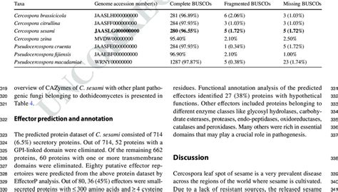 Comparative Busco Analysis On Assembly And Annotation Of Cercospora And Download Scientific