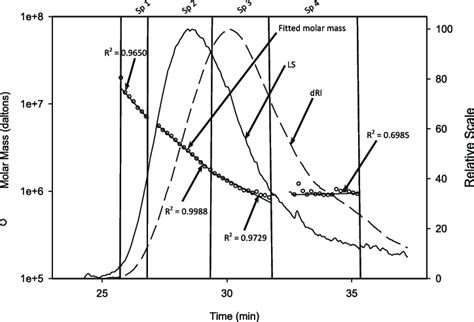 Size Exclusion Chromatography Coupled To A Multi Angle Laser Light Download Scientific Diagram