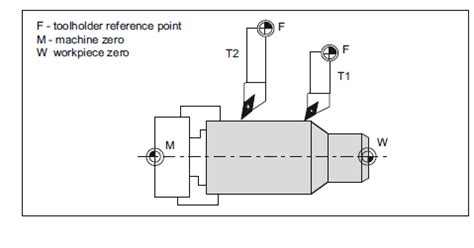 Tool And Tool Offset