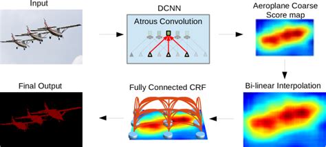[1606 00915] deeplab semantic image segmentation with deep convolutional nets atrous