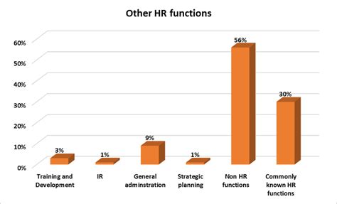 7 Other Hr Functions Download Scientific Diagram