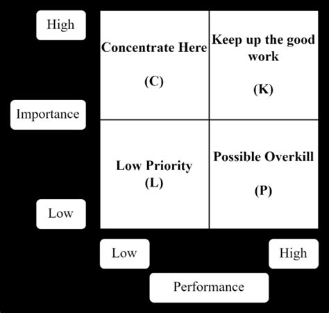 Importance Performance Analysis Matrix Download Scientific Diagram