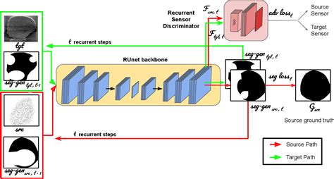 Figure 2 From Sensor Invariant Fingerprint Roi Segmentation Using Recurrent Adversarial Learning