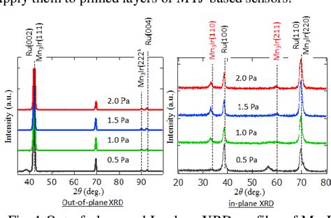 Fabrication Of Mtj Based Magnetic Sensors Using L1 2 Ordered Mn 3 Ir