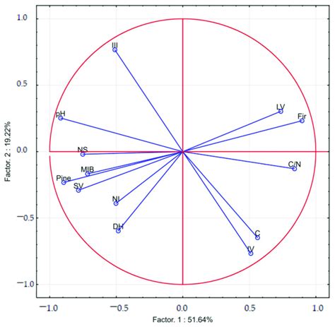 The Projection Of Variables On A Plane Of The First And Second Factor