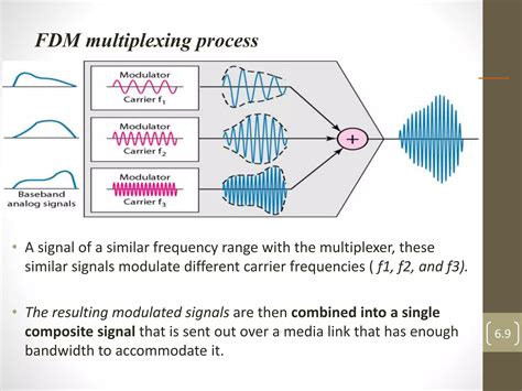 Bandwidth Utilization Multiplexing And Spectrum Spreading Pptx