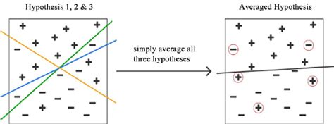 Ensemble Model By Averaging Download Scientific Diagram