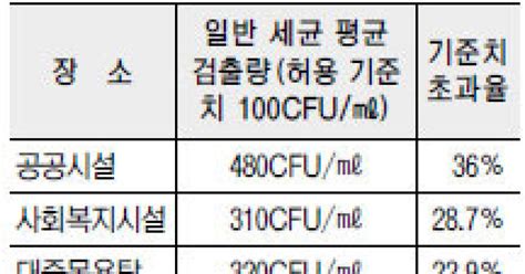 공공장소 정수기 30 세균 기준 초과