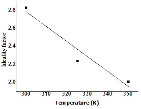 Variation Of Ideality Factor A As A Function Of Temperature Download Scientific Diagram