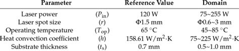 Simulation Interval Of Each Parameter Download Table