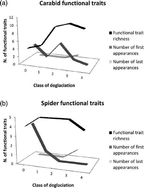 Functional Trait Richness And Functional Trait First And Last Download Scientific Diagram