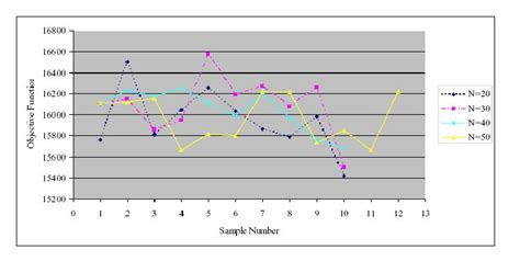 Variation In The Objective Function Values For Test Network 1 Budget100 Download Scientific