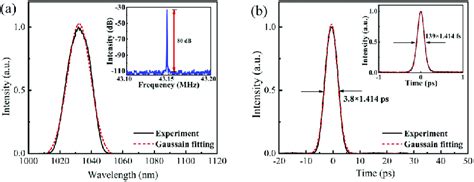 A Optical Spectrum Of Output Pulses Solid Line And Gaussian Fitting