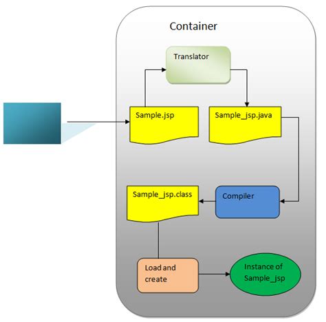 jsp page life cycle jsp tutorial by wideskills