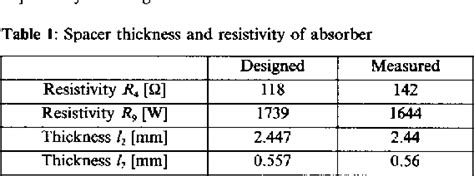 Table I From Design Of Multilayer Microwave Broadband Absorbers Using Central Force Optimization