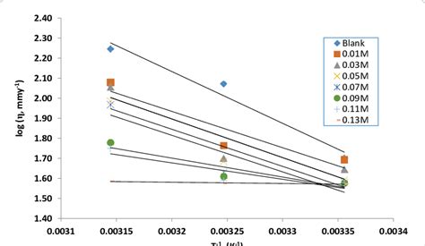 Arrhenius Plot As Log η Vs T 1 For Ms Corrosion In Red Sea Water In