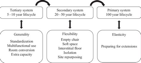 Framework For Adaptability Strategies In Hospital Retrofits Download Scientific Diagram