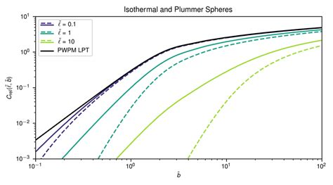 A Comparison Of The Curves Generated From Plotting Eq B8 Shown In