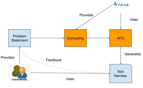 Automation Framework Generator Afour Technologies
