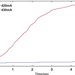 Angular Displacement Of The Servo Motor Download Scientific Diagram