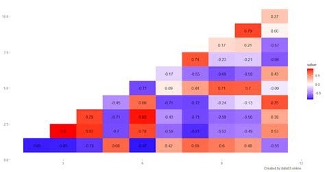 How To Create A Correlation Heatmap In R Update