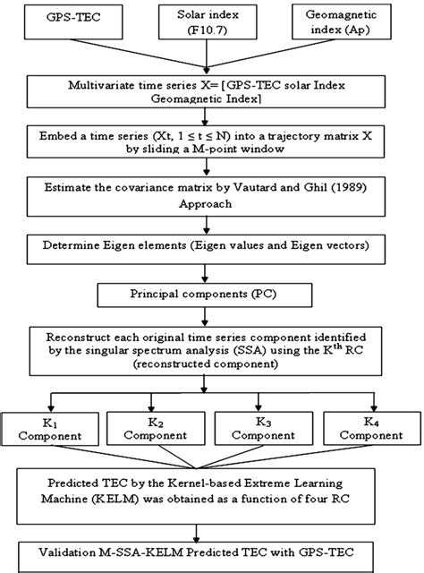 Flowchart Of Mssa Kelm Forecast Model Methodology Download Scientific