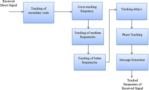 Global Navigated Smart Radar Synchronization Algorithm Download Scientific Diagram