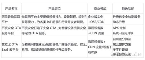 国内 3 大物联网设备 Ota 服务选型指南 知乎