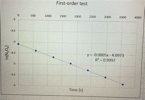 Solved Calculate The Rate Constant For The Given Graph And