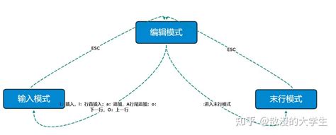 Linux基本命令 知乎