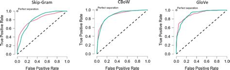 Roc Curves For The Innovation Text Classification Results In Turn
